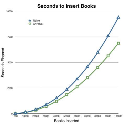 Batch Import Performance With Grails And MySQL Ted Naleids Notes