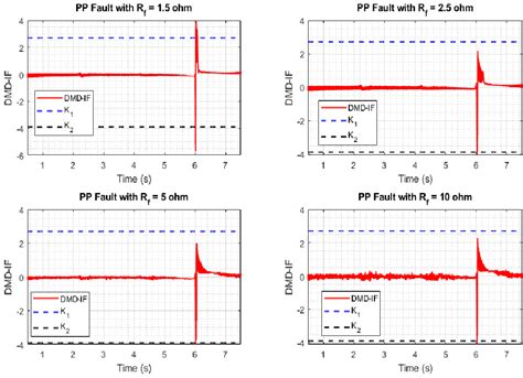 table 7 from fault detection in a single bus dc microgrid connected to