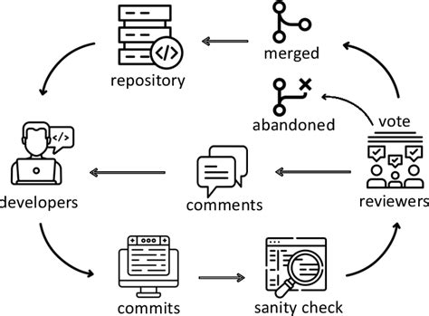 Figure 1 From Towards Automated Identification Of Violation Symptoms Of Architecture Erosion