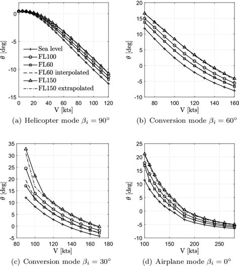 Trim Pitch Attitude As Function Of Velocity Altitude Download