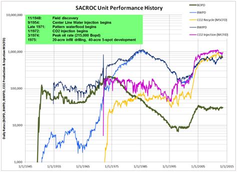 Sacroc Unit Performance History Download Scientific Diagram