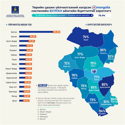 E Mongolia 📢 Булган аймаг E Mongolia системийг идэвхтэй ашиглаж байна 💻📱 Тус аймгийн насанд