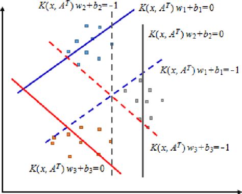 Figure 1 From A Novel Interval Valued Fuzzy Multiple Twin Support