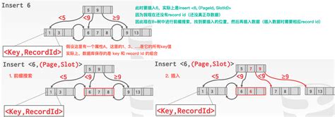 Lecture08 Tree Indexes2 Joey Wang 博客园