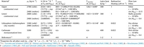Physical Properties Of Rocks Used In All Numerical Experiments Download Table