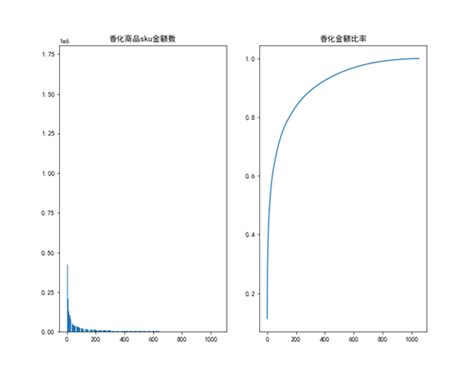 Python数据分析大作业arima 自回归积分滑动平均模型 4000字 图文分析文档 销售价格and库存分析完整python代码