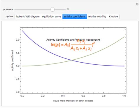 Isobaric Vapor Liquid Equilibrium Computations Wolfram Demonstrations
