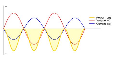 An Introduction To Ac Power — Openenergymonitor 0 0 1 Documentation