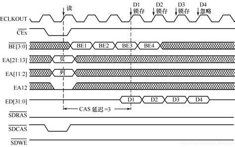 dsp原理学习笔记 第六章 外部存储器接口 emif dsp emif csdn博客