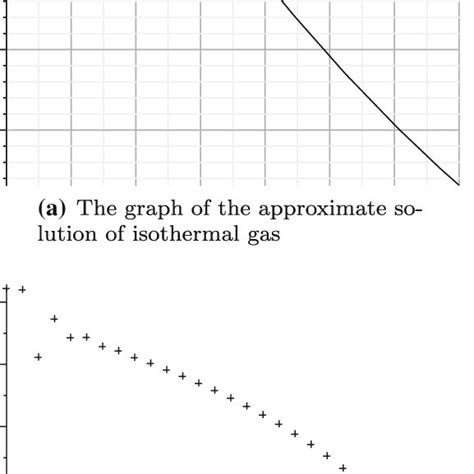 Obtained Results Of Solving Isothermal Gas Equation Download Scientific Diagram