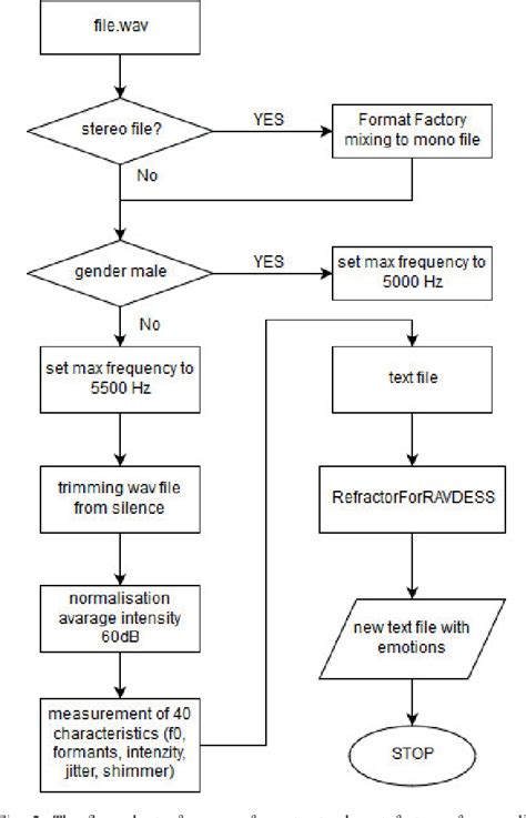 Figure 2 From Voice Analysis Using Praat Software And Classification Of