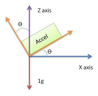 Mems Part Guide To Using Accelerometer Adxl Morf Coding