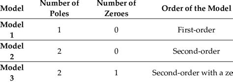 transfer function models tested download scientific diagram