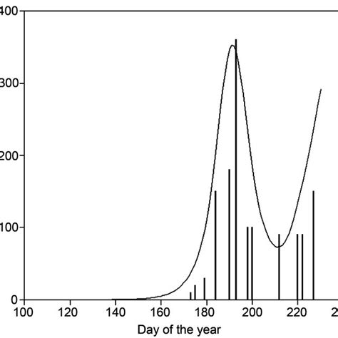 The Estimated Availability Function Estimated Whale Density Solid