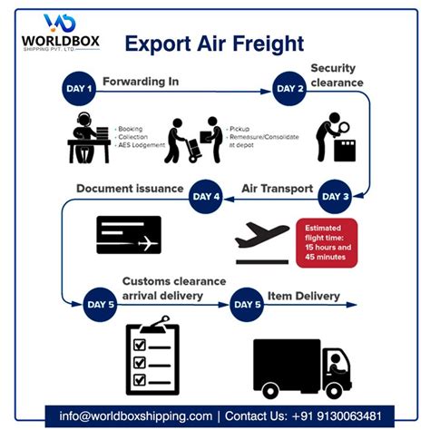 Export Air Freight Business Logistics Logistics Design Logistics