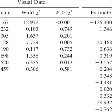estimated parameters for logit model to predict outcome of artificial