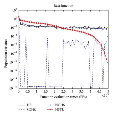 The Population Variance Graphs Download Scientific Diagram