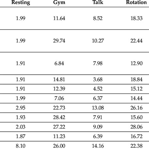 Average ∆ Bpm For Each Video Setting And Rppg Method A Small ∆ Bpm