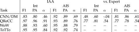 Annotator Agreement Measured As Interannotator Agreement Left Half Of