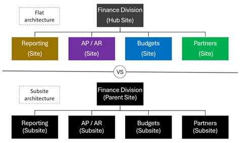 Why A Flat Sharepoint Architecture Matters Practical365