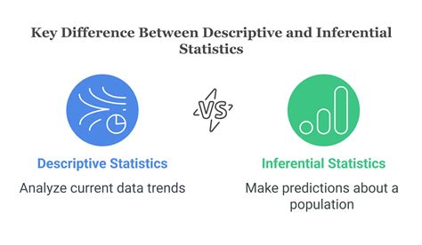 Descriptive Vs Inferential Statistics