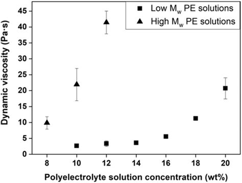 Sustainable Membrane Production Through Polyelectrolyte Complexation Induced Aqueous Phase