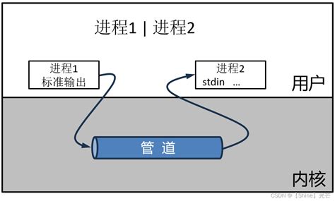 Linux系统编程：采用管道的方式实现进程间通信实现管道通信程序 Csdn博客