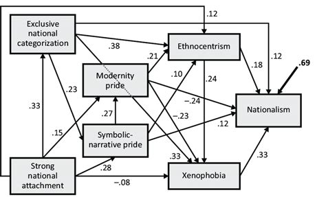 23 Nationalisms Path Model Of Linear Regression 15 In The Eu
