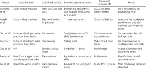 Application Of Inverse Identification Method In The Geometric Error