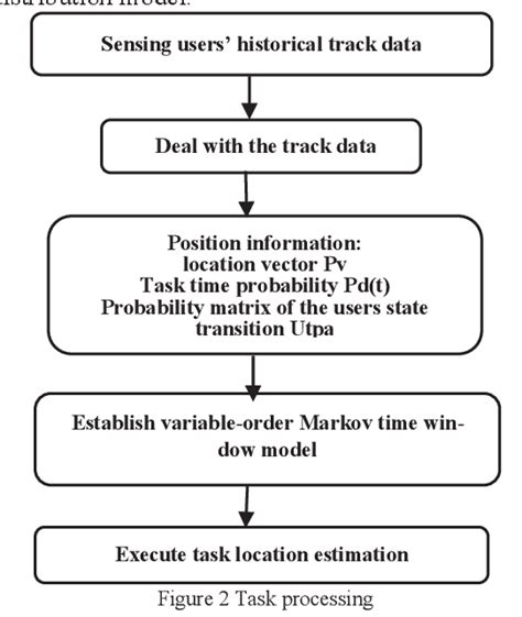 Figure 1 From Task Distribution Based On Variable Order Markov Position Estimation In Mobile