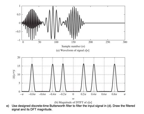 Using The Impulse Invariance Technique To Design A Chegg