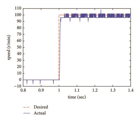 Step Response Curve Of Servo Motor Download Scientific Diagram