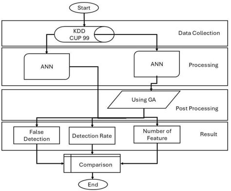 Figure 1 From Improving Intrusion Detection System Using The