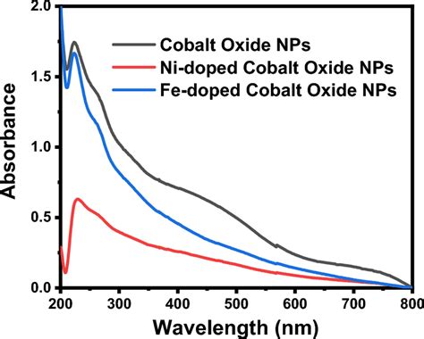Uv Visible Spectra Of Bare And Doped Cobalt Oxide Nps Download Scientific Diagram