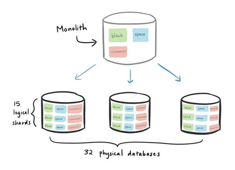 How Notion Sharded Their Postgres Database Rprogramming