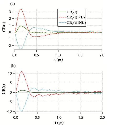 The Dynamical Properties On Ionic Liquids Insights From Molecular