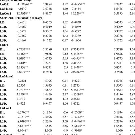 Error Correction Models Of Agricultural Gdp For The Ardl Model