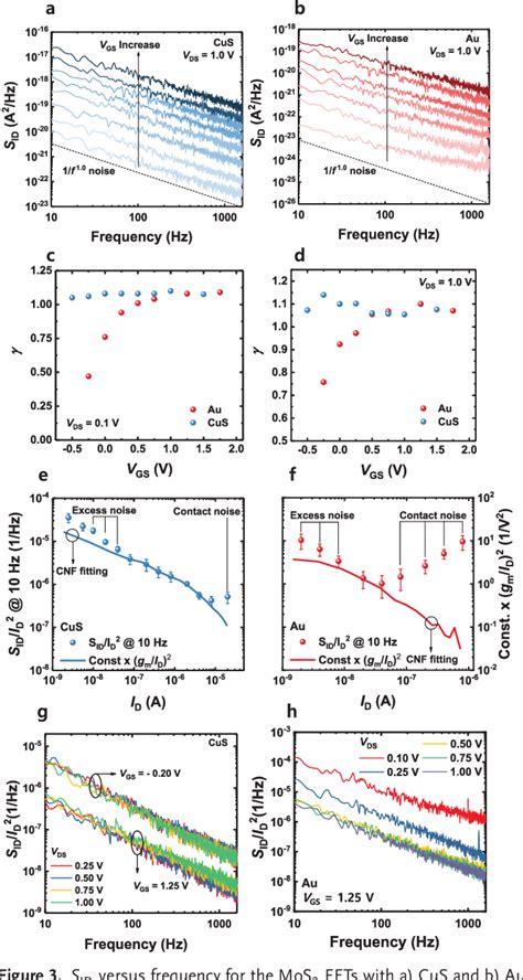 Figure 3 From Toward Ideal Low‐frequency Noise In Monolayer Cvd Mos2