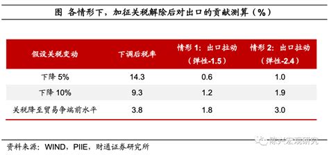 对美出口关税调整的弹性有多大 腾讯新闻