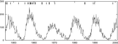 The Sunspot Number As A Function Of Year Since 1946 With Reported Download Scientific Diagram
