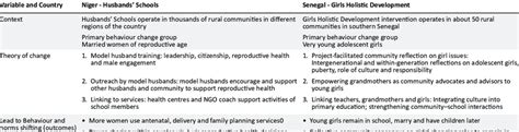 Norms Shifting Interventions That Underwent Realist Evaluations