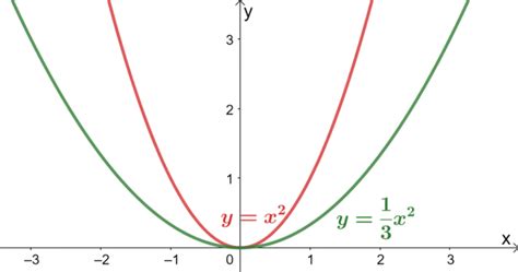 vertical compression properties graph and examples