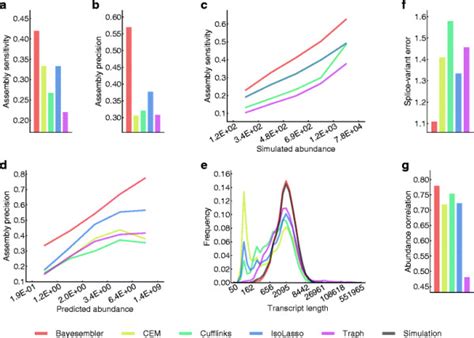 Assembler Performance On Simulated Rna Seq Data A Overall Download Scientific Diagram