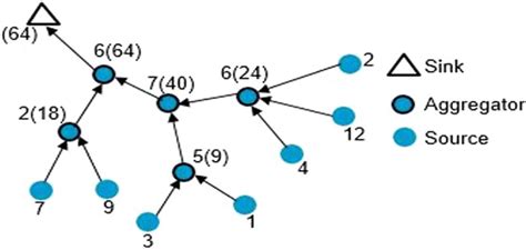 Example Of In Network Data Aggregation Routing Download Scientific
