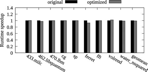 Performance Of Workloads Full Memory Download Scientific Diagram
