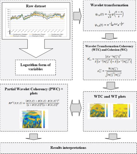 Flowchart Of Wavelet Methodological Process Download Scientific Diagram