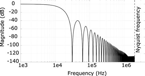 Frequency Response Of Sinc3 Filter Up To The Nyquist Frequency Clock