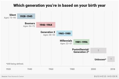Generation Y Age Range Generation Y