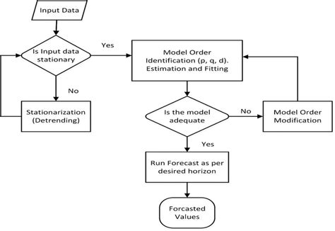 General Schematic Diagram For Arma Based Prediction 20 Download