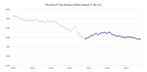 Quite Surprising To See Chinese Sellers Getting More Share Than Us